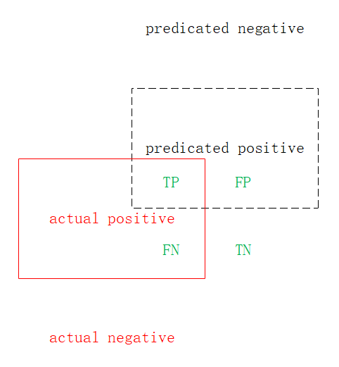 机器学习笔记：模型评估_macro-auc values-CSDN博客