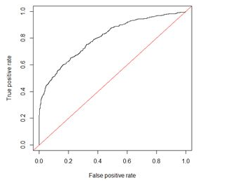 机器学习笔记：模型评估_macro-auc values-CSDN博客