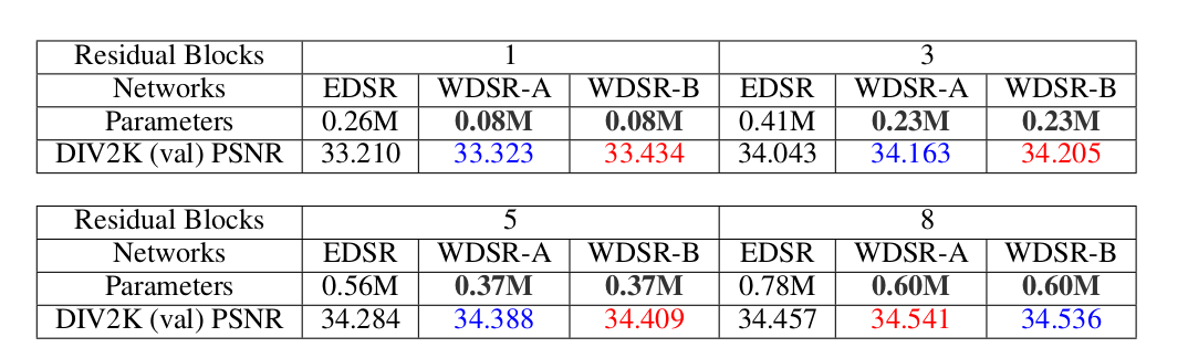WDSR:Wide Activation for Efficient and Accurate Image Super-Resolution ...