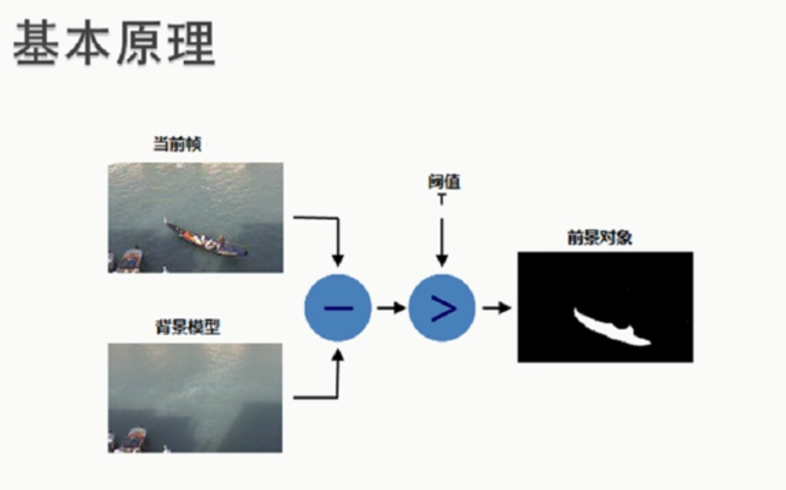Opencv学习之路（五）——bsm背景差分法背景差分法基本原理 Csdn博客 