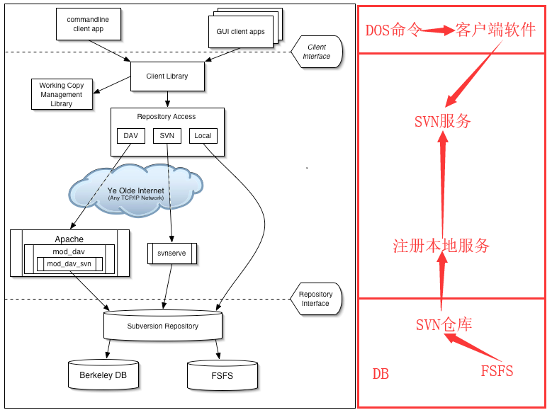 Svn使用 Svnservice篇完svn Service Csdn博客 