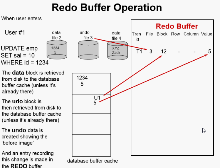 Oracle笔记---Redo和Undo解析_oracle闪回日志和redo日志区别-CSDN博客