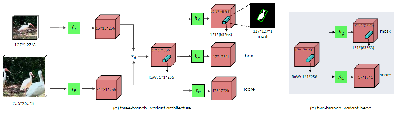 论文学习1《Fast Online Object Tracking and Segmentation- A Unifying Approach》_类无关的目标分割-CSDN博客