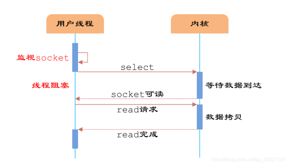 网络socket编程 多路复用socket网络编程 多路复用 Csdn博客