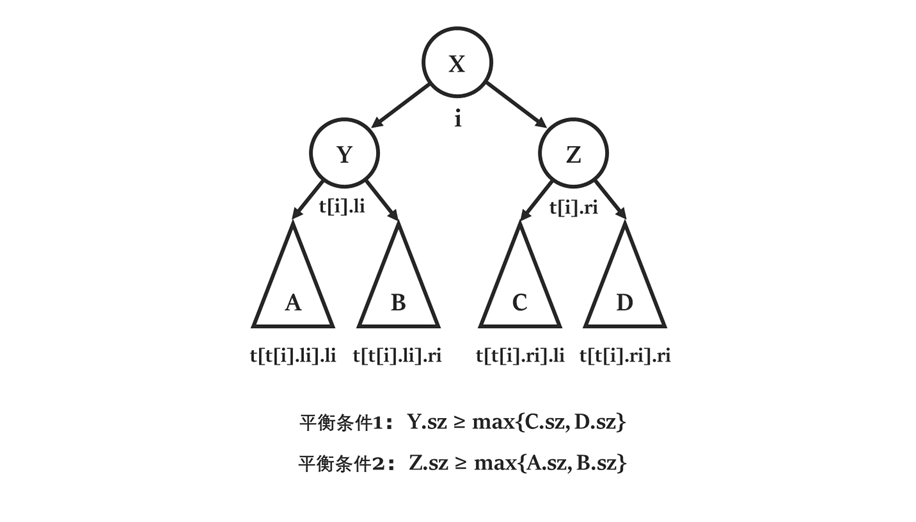 【平衡树总结 Ⅱ】【SBT】Size Balanced Tree | E-CSDN博客