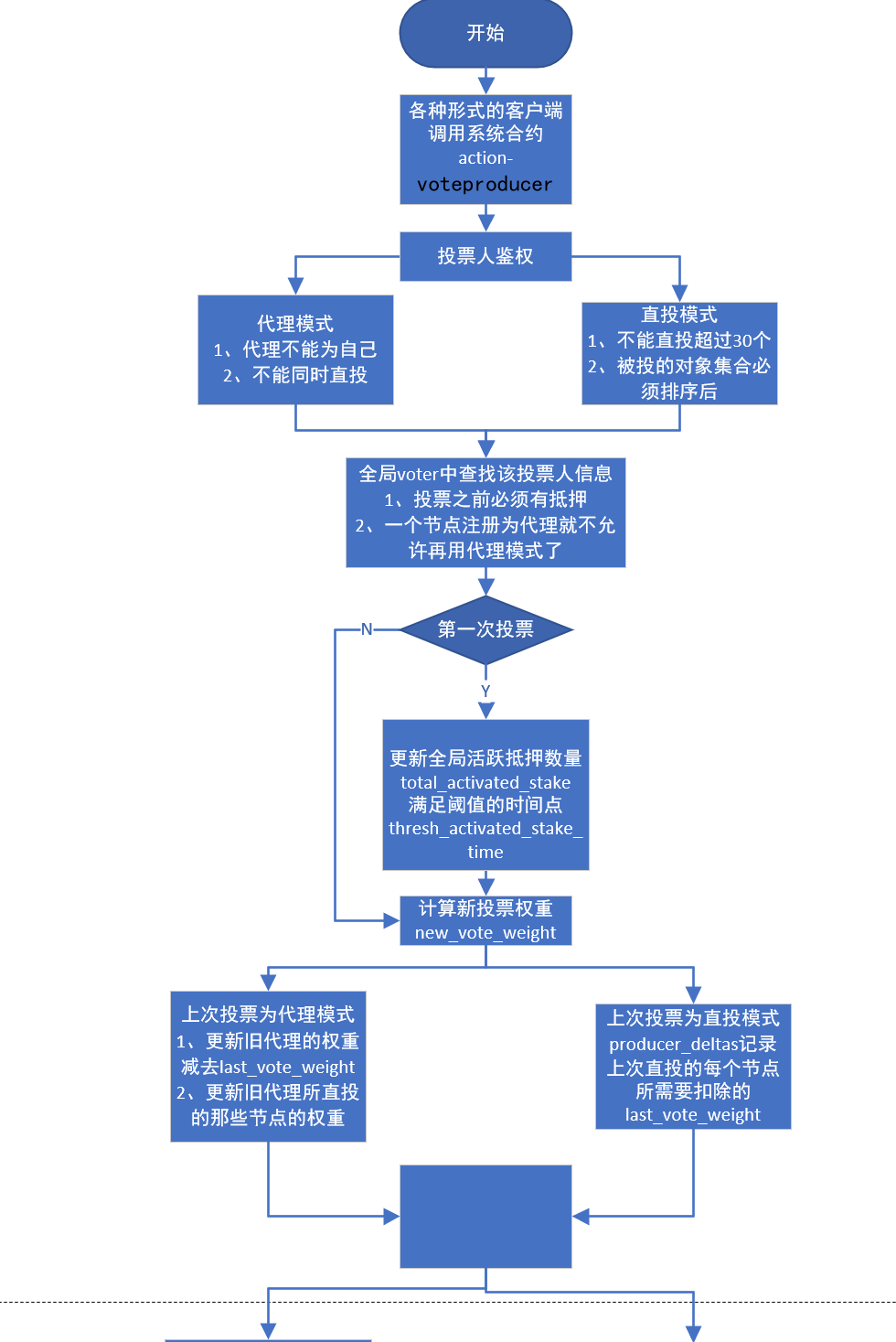 区块链共识算法之DPOS（中）_dpos共识 算法流程-CSDN博客