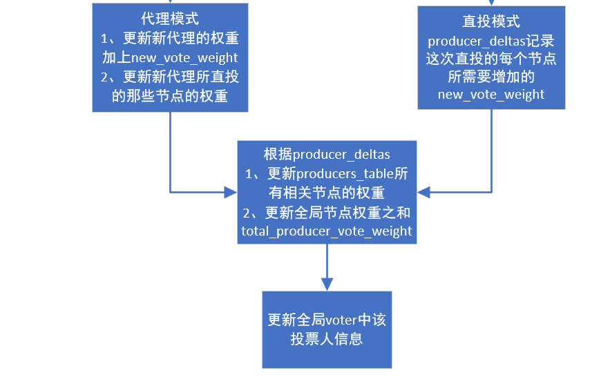 区块链共识算法之DPOS（中）_dpos共识 算法流程-CSDN博客