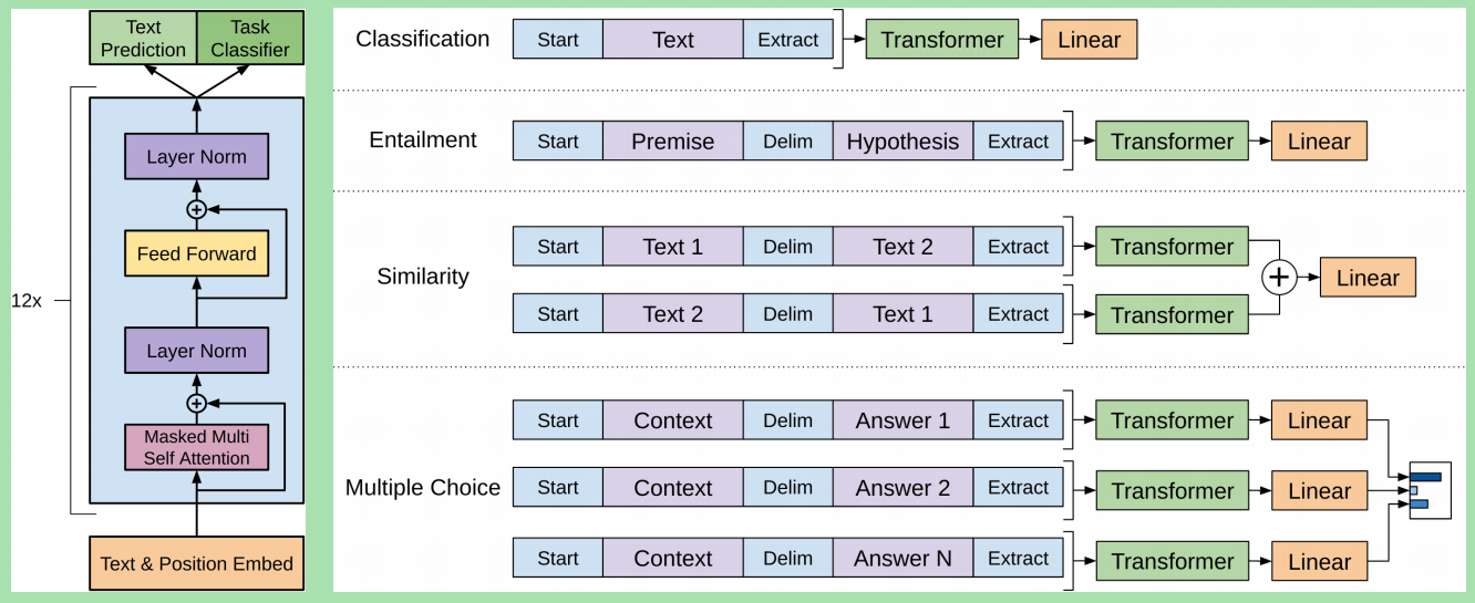 GPT模型：Improving Language Understanding by Generative Pre-Training-CSDN博客