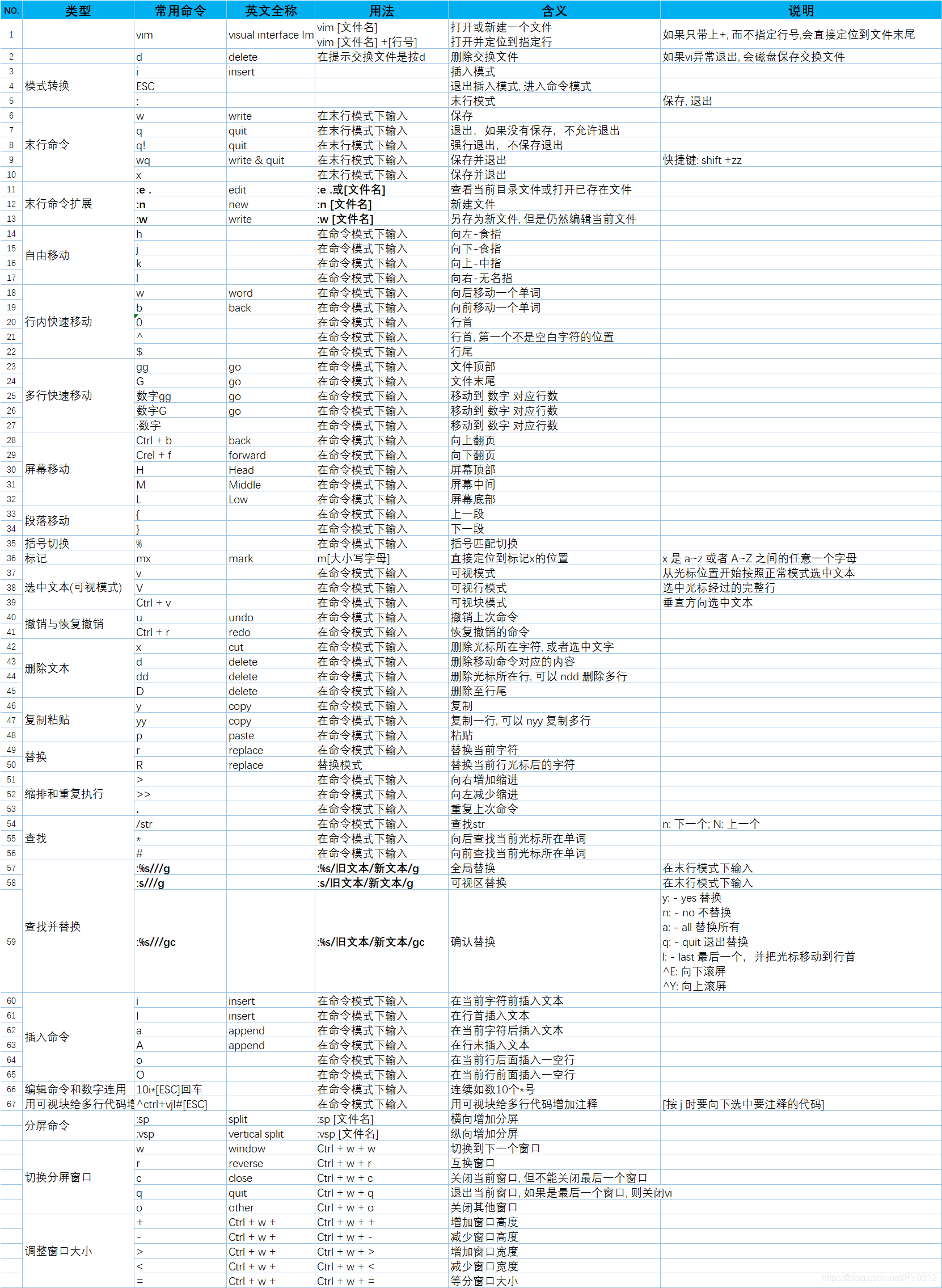 Vim 常用命令及使用方法中英文对照表vim各种符号用什么单词表示 Csdn博客