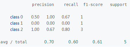 sklearn的classification_report类_sklearn report-CSDN博客