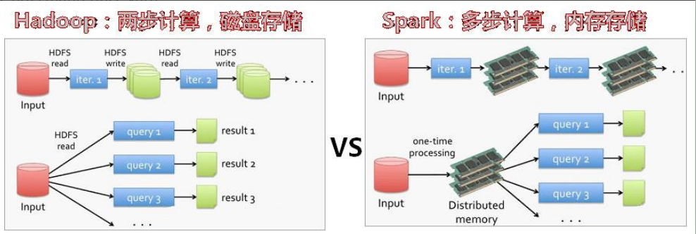 Spark生态圈概述以及Hadoop生态圈的比较_hadoop与spark生态系统的对比-CSDN博客