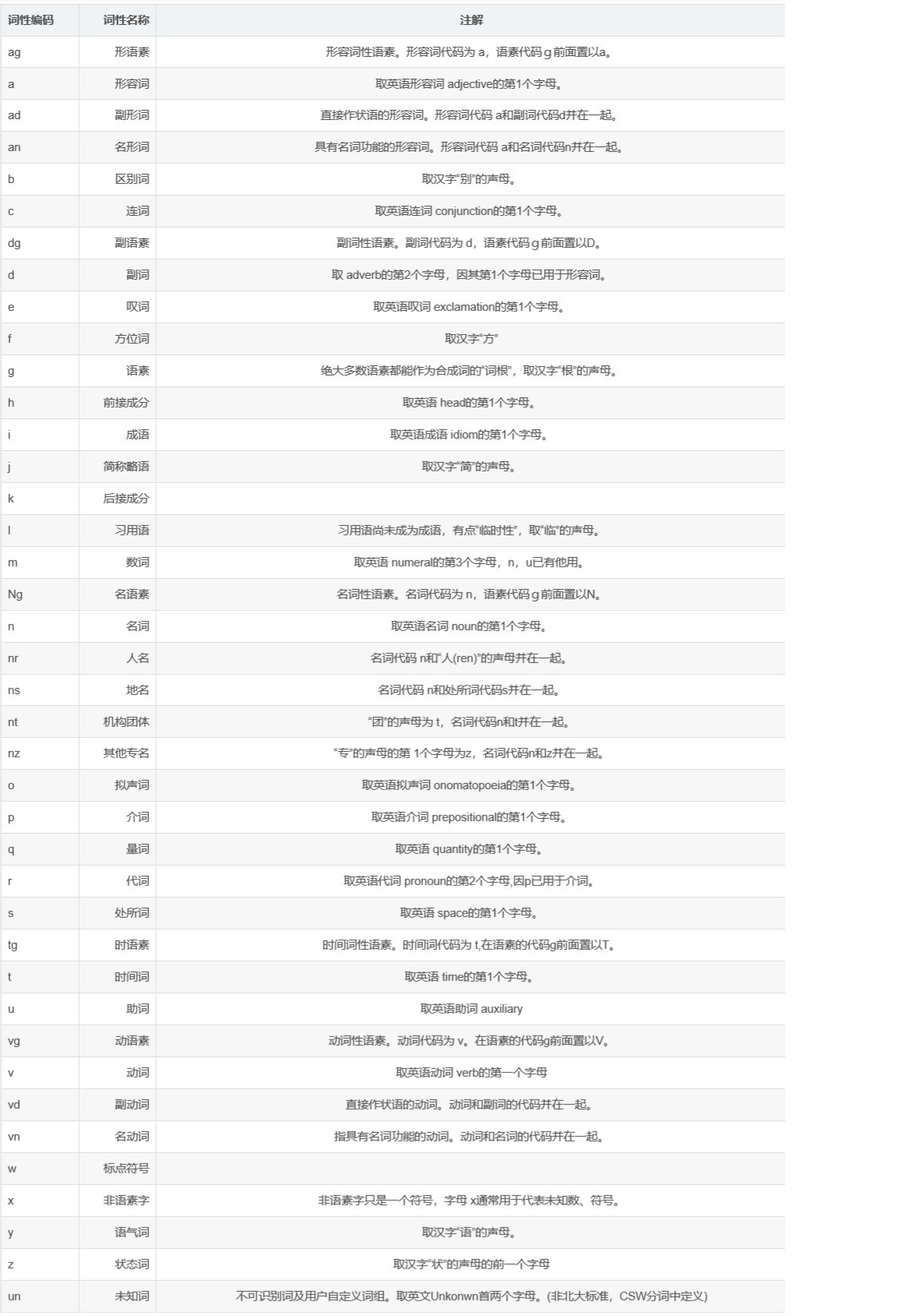 Python与自然语言处理——词性标注与命名实体识别（一）jieba命名实体识别 Csdn博客