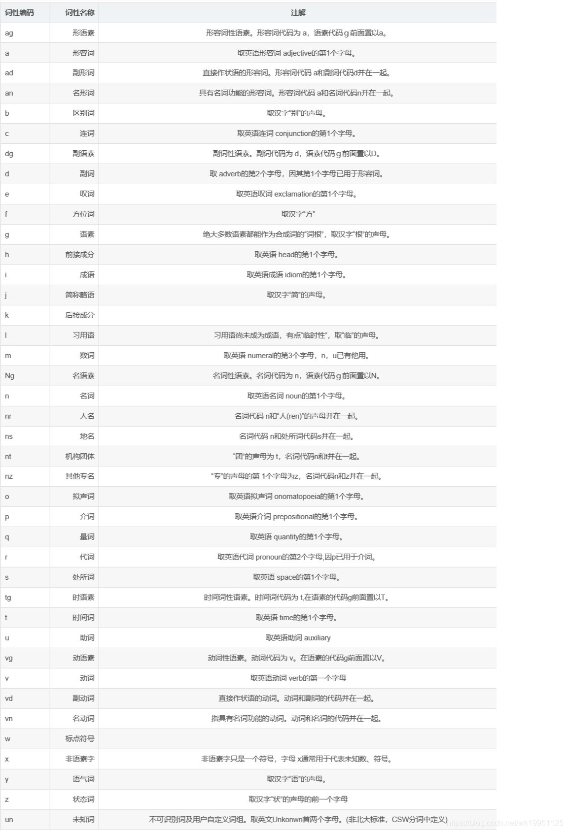 Python与自然语言处理——词性标注与命名实体识别(一)jieba命名实体识别 Csdn博客