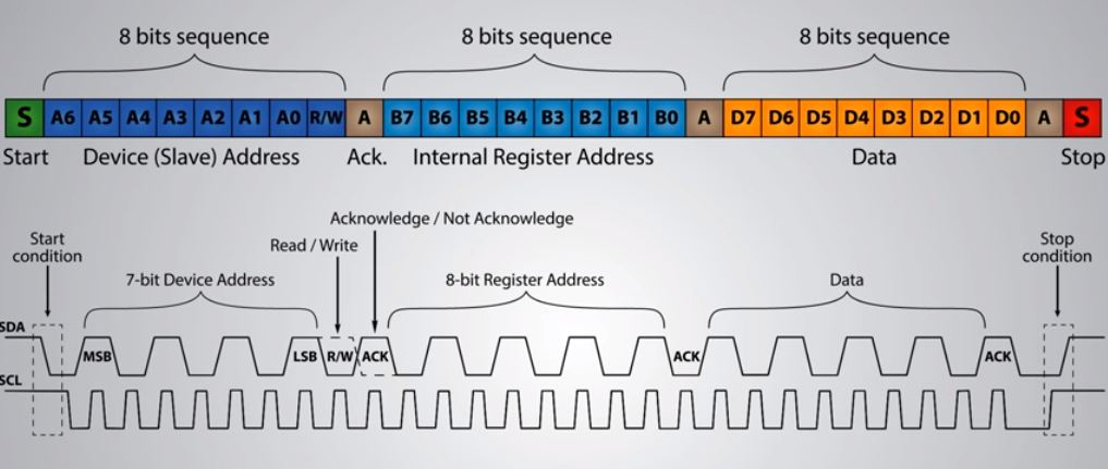 linux I2C 协议_i2c dma controller-CSDN博客