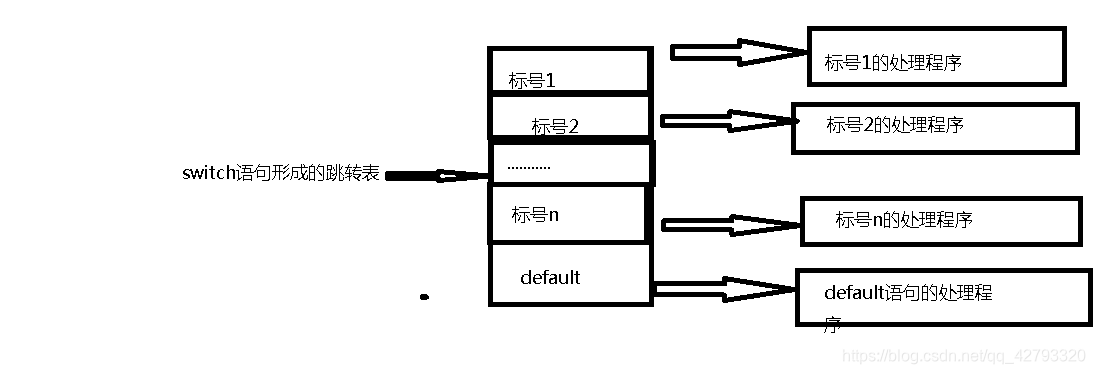 谈一谈if Else和switch的区别 If···else If···else嵌套和switch Case都能用于多分支选择结构,有什么不