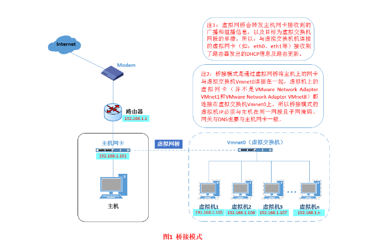 The difference between bridging, NAT and host-only under VMWare ...