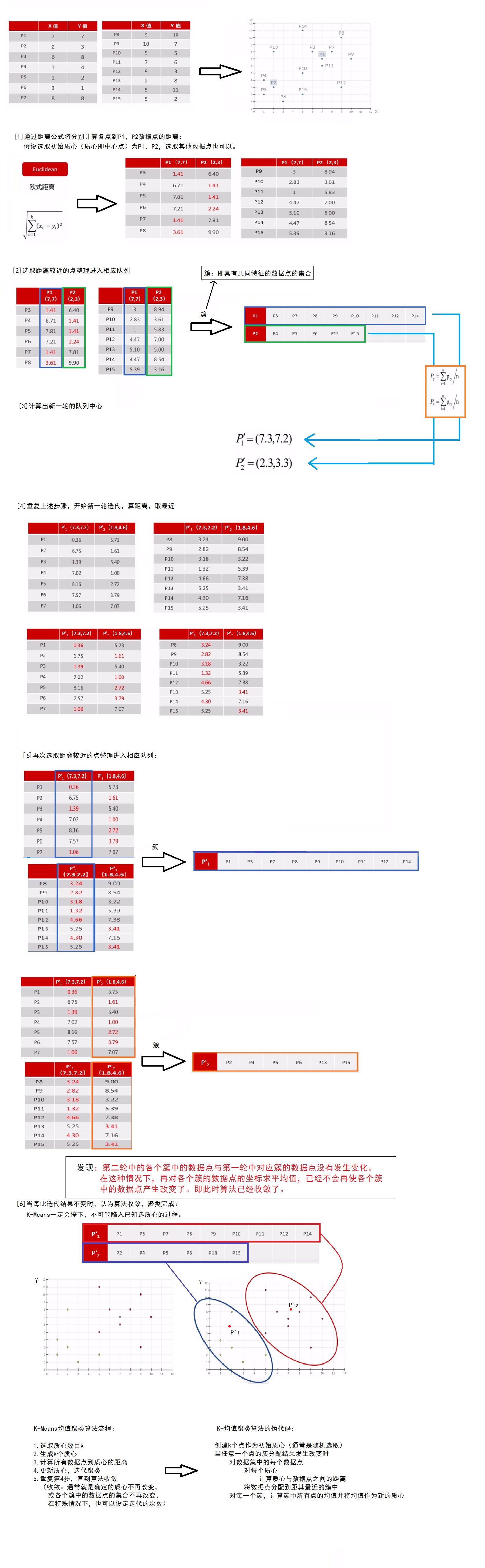 Resumen del algoritmo de k-medias - programador clic