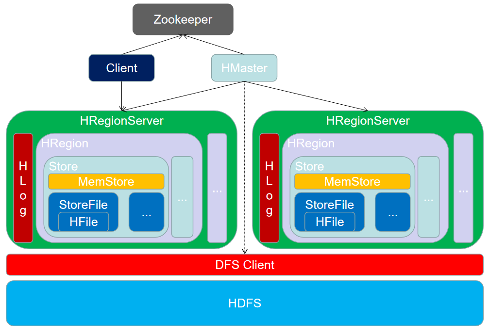 HBase学习笔记 - 架构篇_hbase wal log 和 namenode交互-CSDN博客
