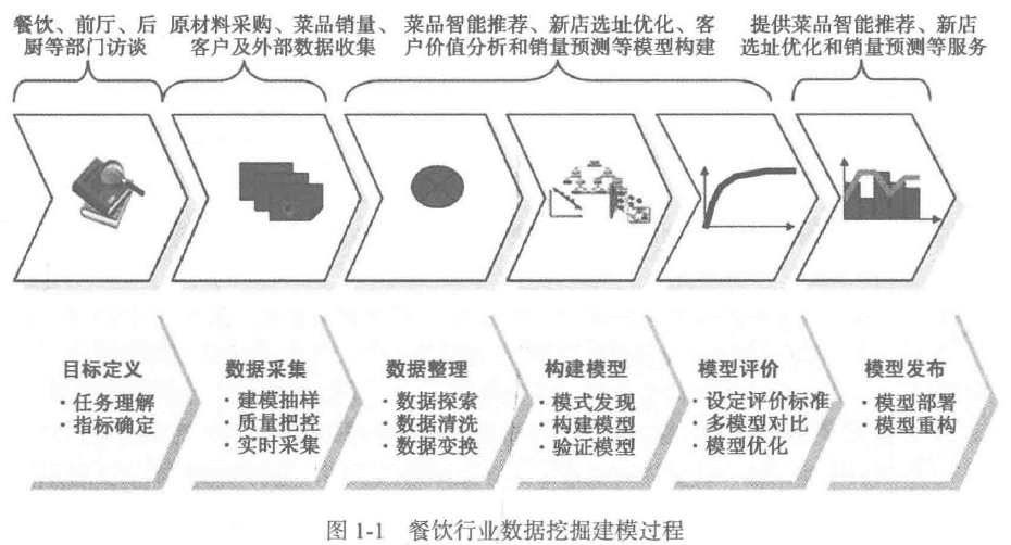 学习笔记之《python数据分析与挖掘实战》第一章数据挖掘基础提莫君的博客 Csdn博客 