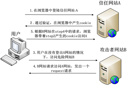 详解Web安全攻防战（DoS攻击、CSRF、XSS、SQL注入）_五撸超人的博客-CSDN博客_csrf xss