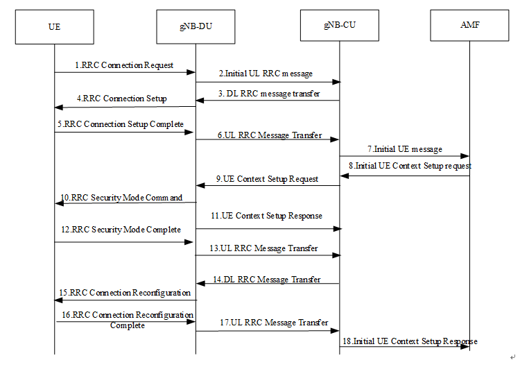 NR 5G UE初始接入流程_5g ue上下文-CSDN博客