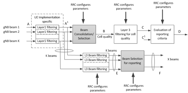 5G UE测量_rrc层可以配置ue进行信道测量-CSDN博客