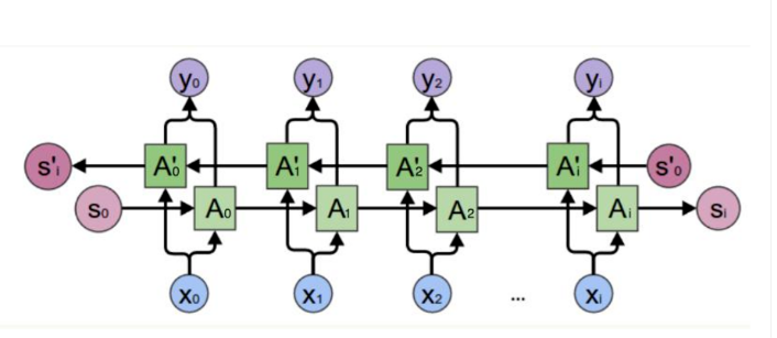 tensorflow中对lstm及双向lstm的理解 - 程序员大本营