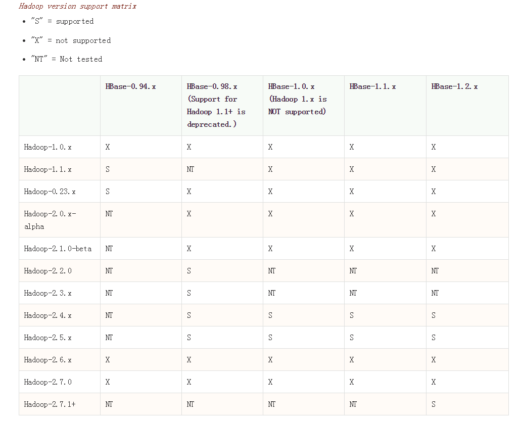 3、Hadoop+HBase+Hive+Zookeeper版本兼容问题_hadoop2.7.1和hbase2.2.2能一起用么-CSDN博客