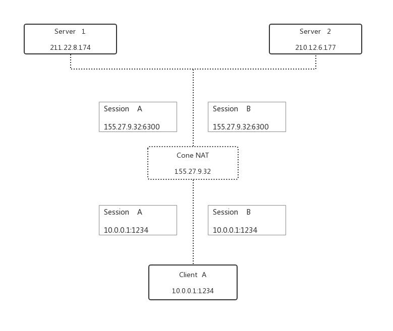 p2p网络中的NAT穿透_对称型nat为什么最差-CSDN博客