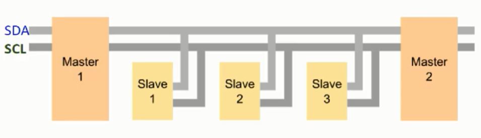 linux I2C 协议_i2c dma controller-CSDN博客