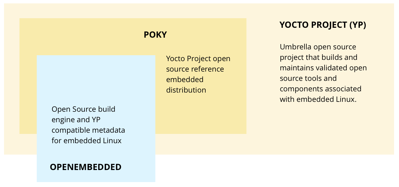 Yocto Project开发（一）：概述和术语_yoctoproject-CSDN博客