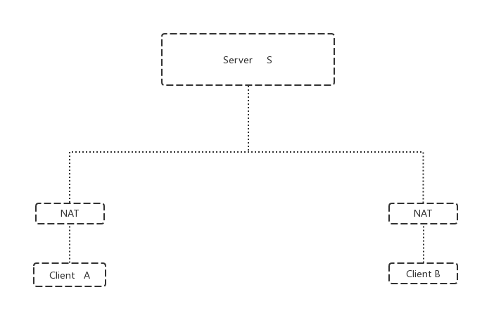 p2p网络中的NAT穿透_对称型nat为什么最差-CSDN博客