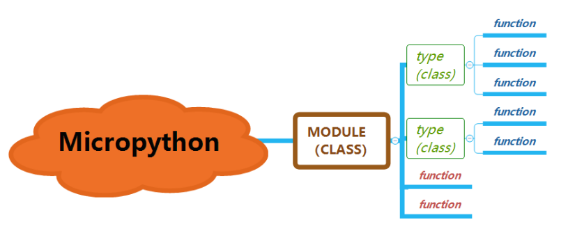 MicroPython开发之--用C添加接口（框架介绍）_micropython接口怎么写-CSDN博客