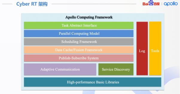 百度 Apollo Cyber RT简介、基本概念以及与 ROS 对照_baidu cyberrt-CSDN博客