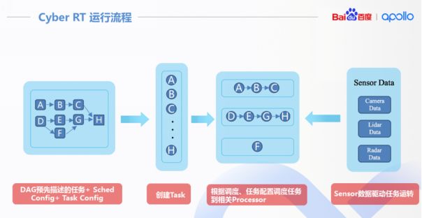 百度 Apollo Cyber RT简介、基本概念以及与 ROS 对照_baidu cyberrt-CSDN博客