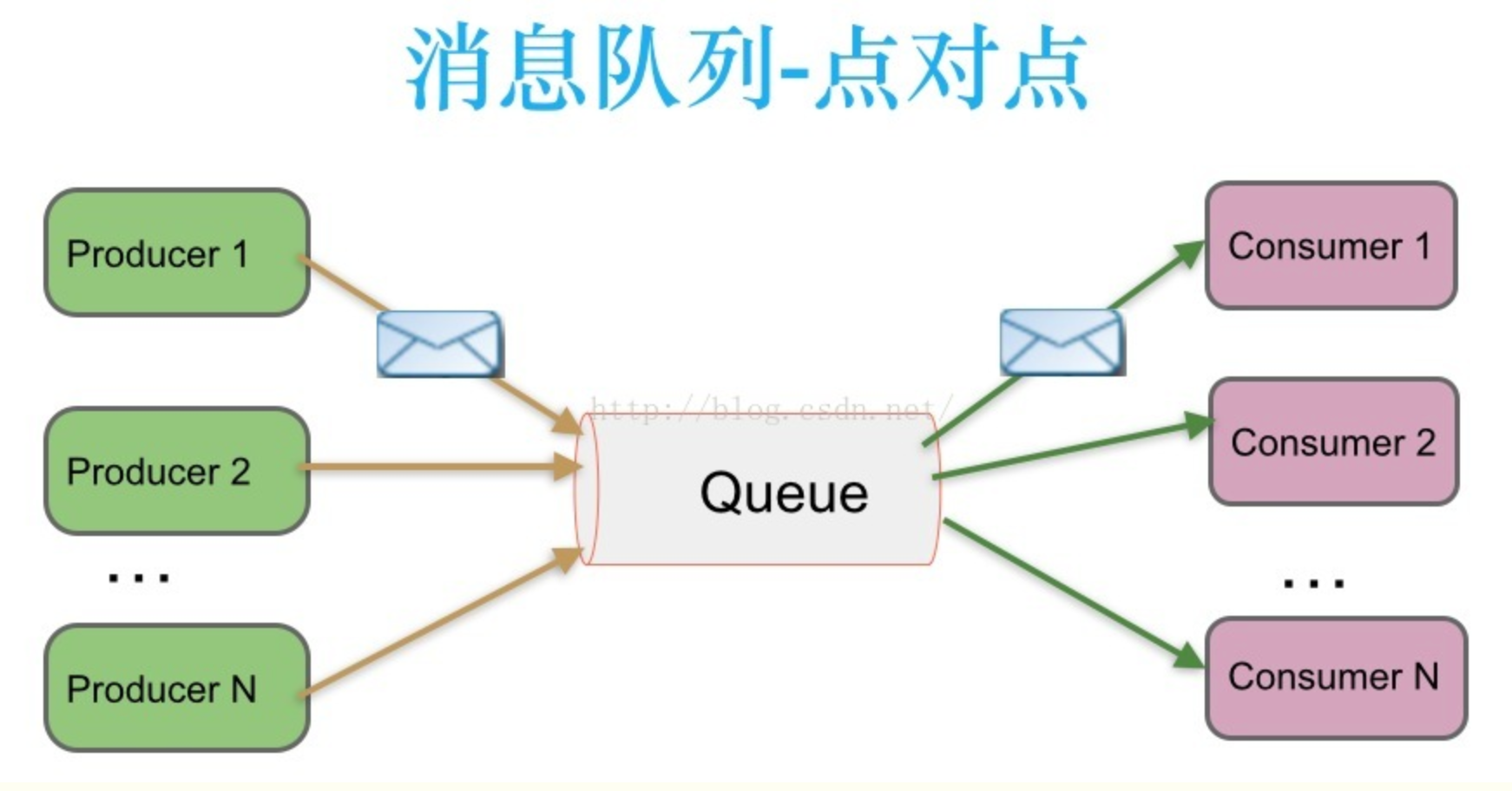 消息队列activemq两种模式 Activemq模式 Csdn博客