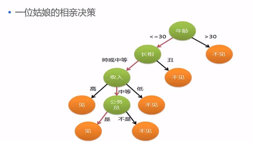 经典监督学习算法——决策树 Csdn博客 