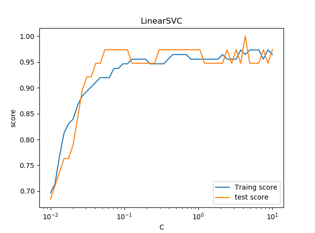 机器学习：SVC实战+源码解读（支持向量机用于分类）_颠沛的小丸子-CSDN博客_svc分类器