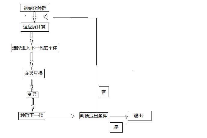 遗传算法应用实例遗传算法的应用实例 Csdn博客 