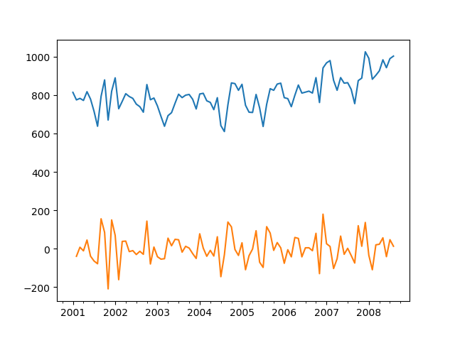ARIMA算法解析与Python实现_arima填补法python-CSDN博客