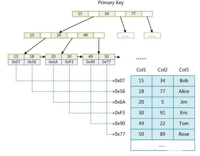 Mysql的几种数据库引擎介绍mysql数据引擎 Csdn博客 