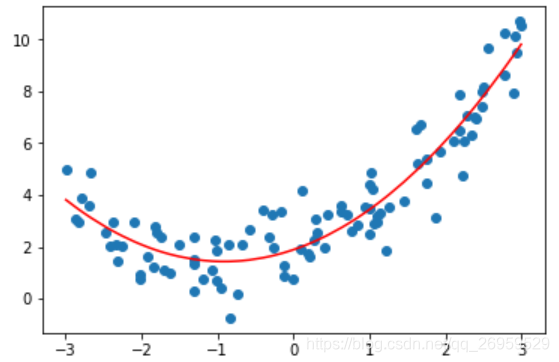 多项式回归polynomial Regression(81)如果数据x有两个变元x1和x2那么经过polynomialfeatures