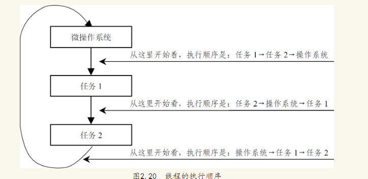 关于stm32的裸机多任务多线程心得 Mcu 裸机 多线程 Csdn博客