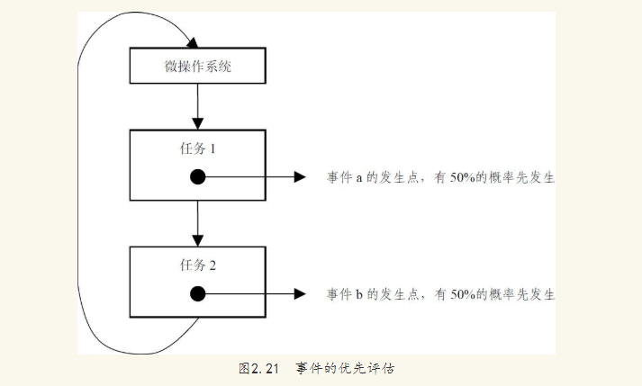 关于stm32的裸机多任务多线程心得 Mcu 裸机 多线程 Csdn博客