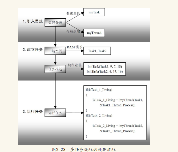 关于stm32的裸机多任务多线程心得 Mcu 裸机 多线程 Csdn博客