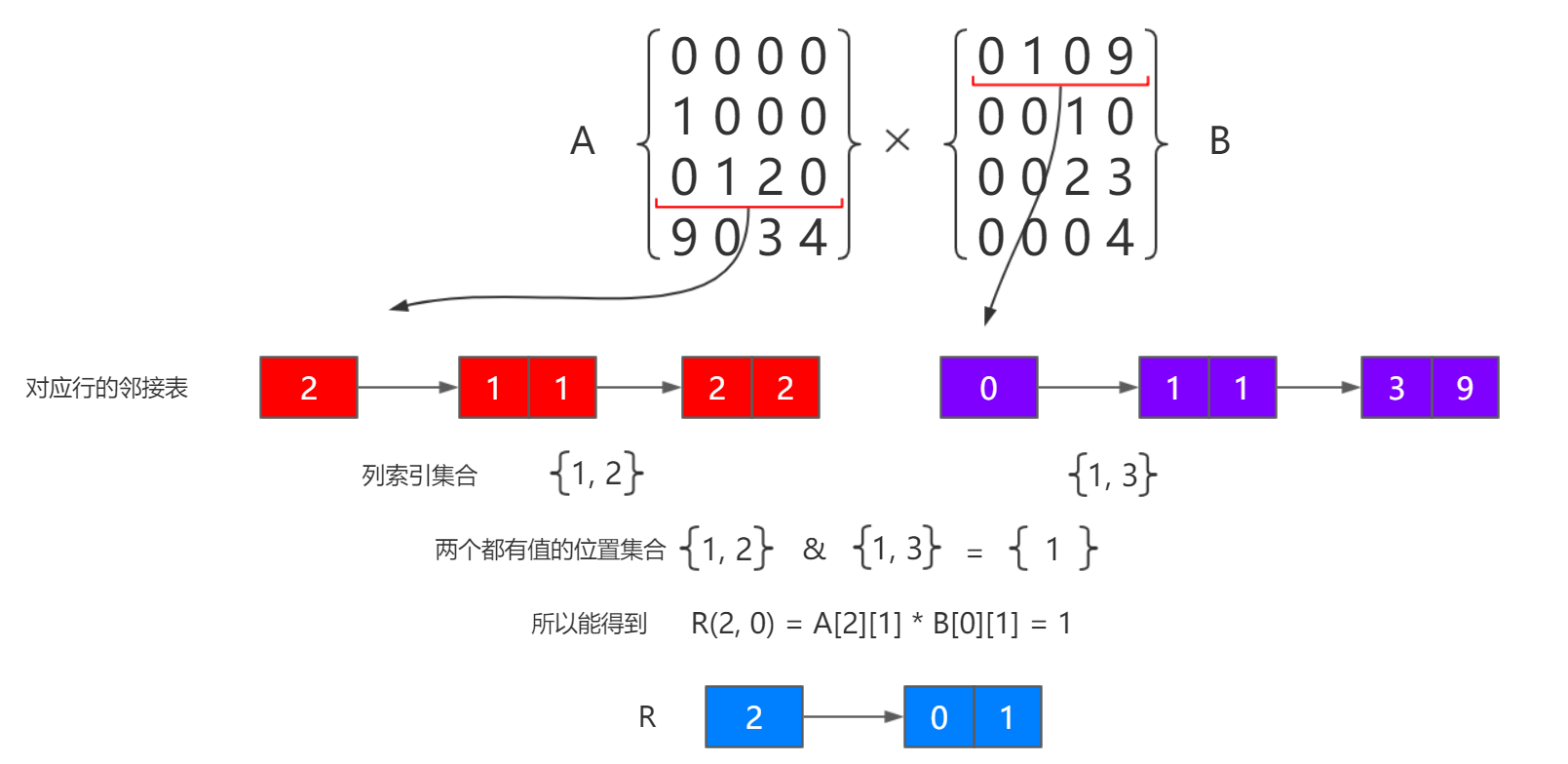 稀疏矩阵的一些操作 相乘，求幂， 相加，转置 3 以二维数组表示稀疏矩阵 实现两个矩阵相加、相减和相乘的运算。 Csdn博客