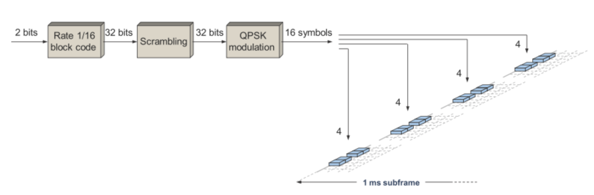 LTE物理信道PCFICH--学习笔记_pcfich里的cfi为多少比特-CSDN博客
