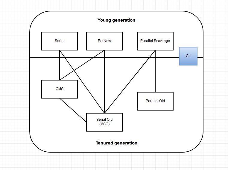 GC参数解析 UseSerialGC、UseParNewGC、UseParallelGC、UseConcMarkSweepGC-CSDN博客