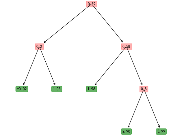 python实现CART回归树_用python绘制cart回归树模型-CSDN博客
