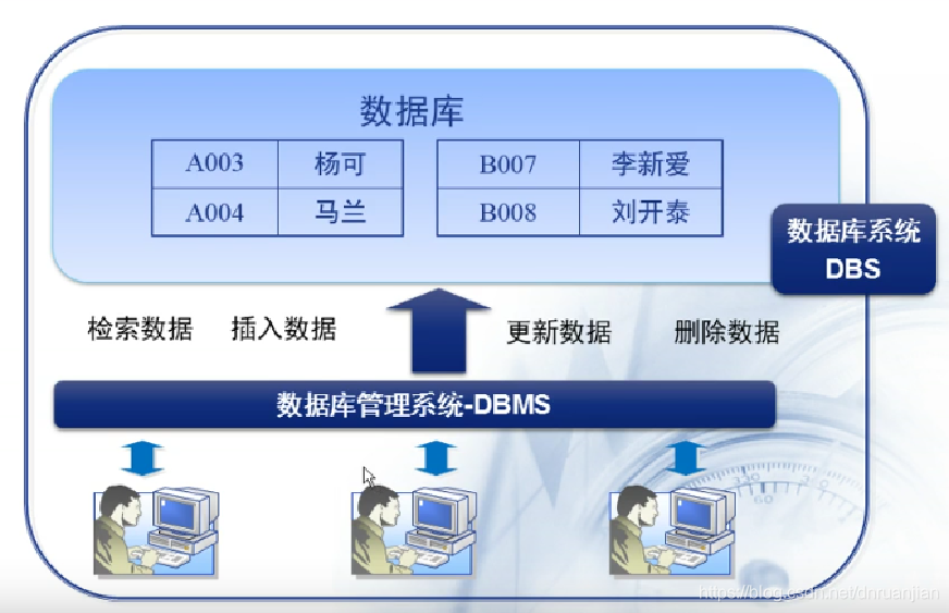 Sql Server数据库第一课:常用数据库介绍、数据库基本概念了解、登录sql Server数据库的方法数据库的最终目的 Csdn博客